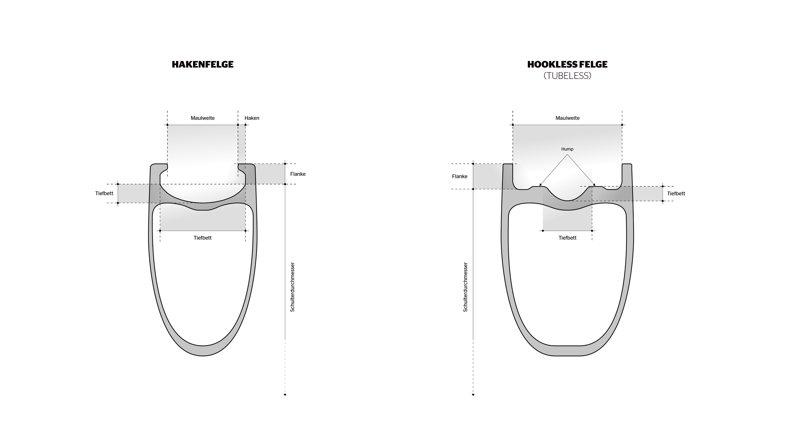 Fahrrad | Hookless vs. Hooked Felgen| Continental Reifen
